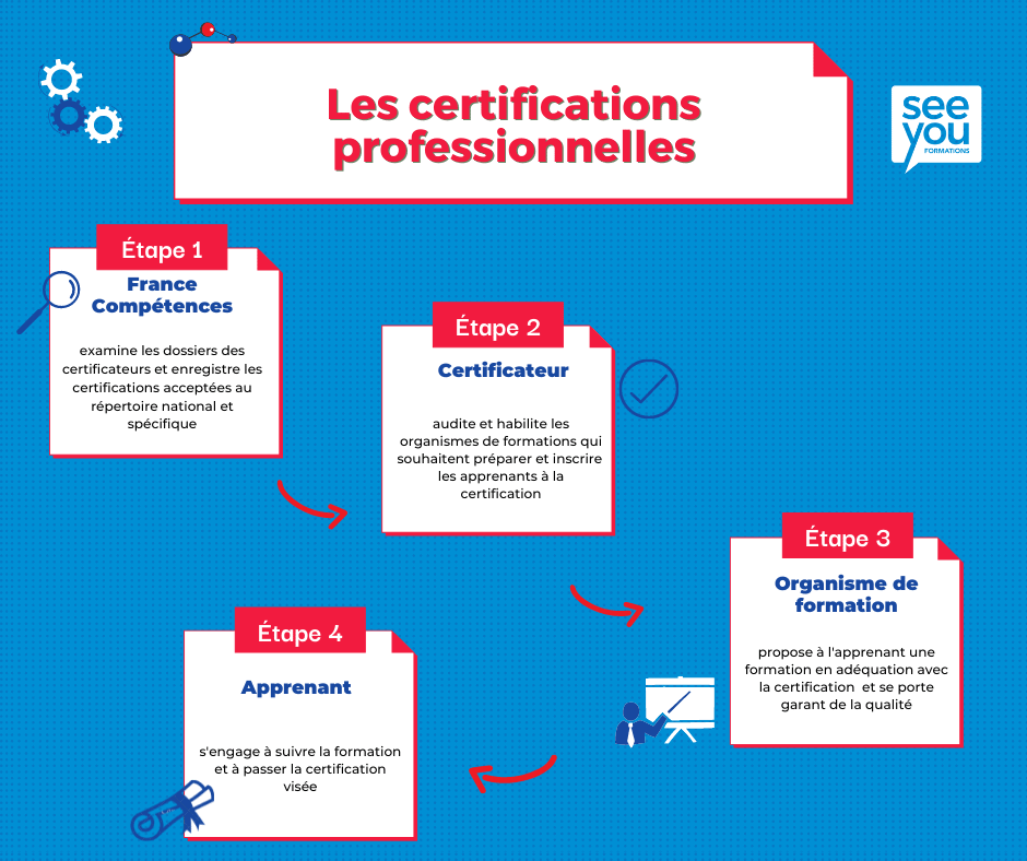 Certifications éligibles au Compte personnel de formation